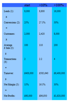 The Power of Small Change-Discovering the DNA of profitability for your ...